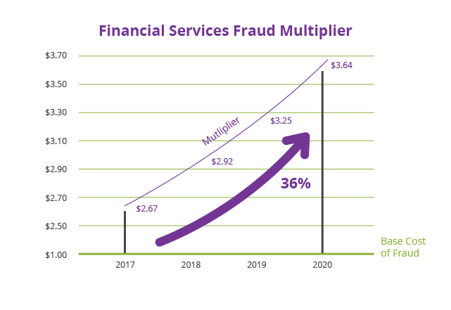 The True Cost of Fraud Impacting Financial Services firms and Lenders