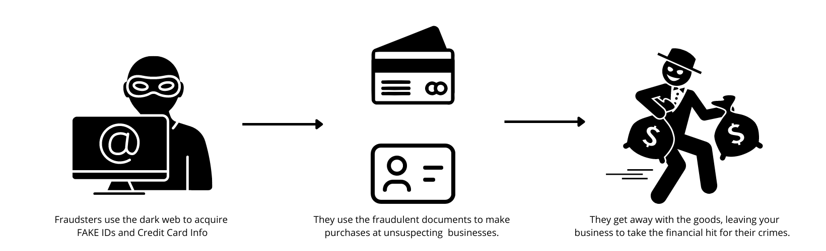 How Fraudsters steal IDs, credit cards, and your profits.