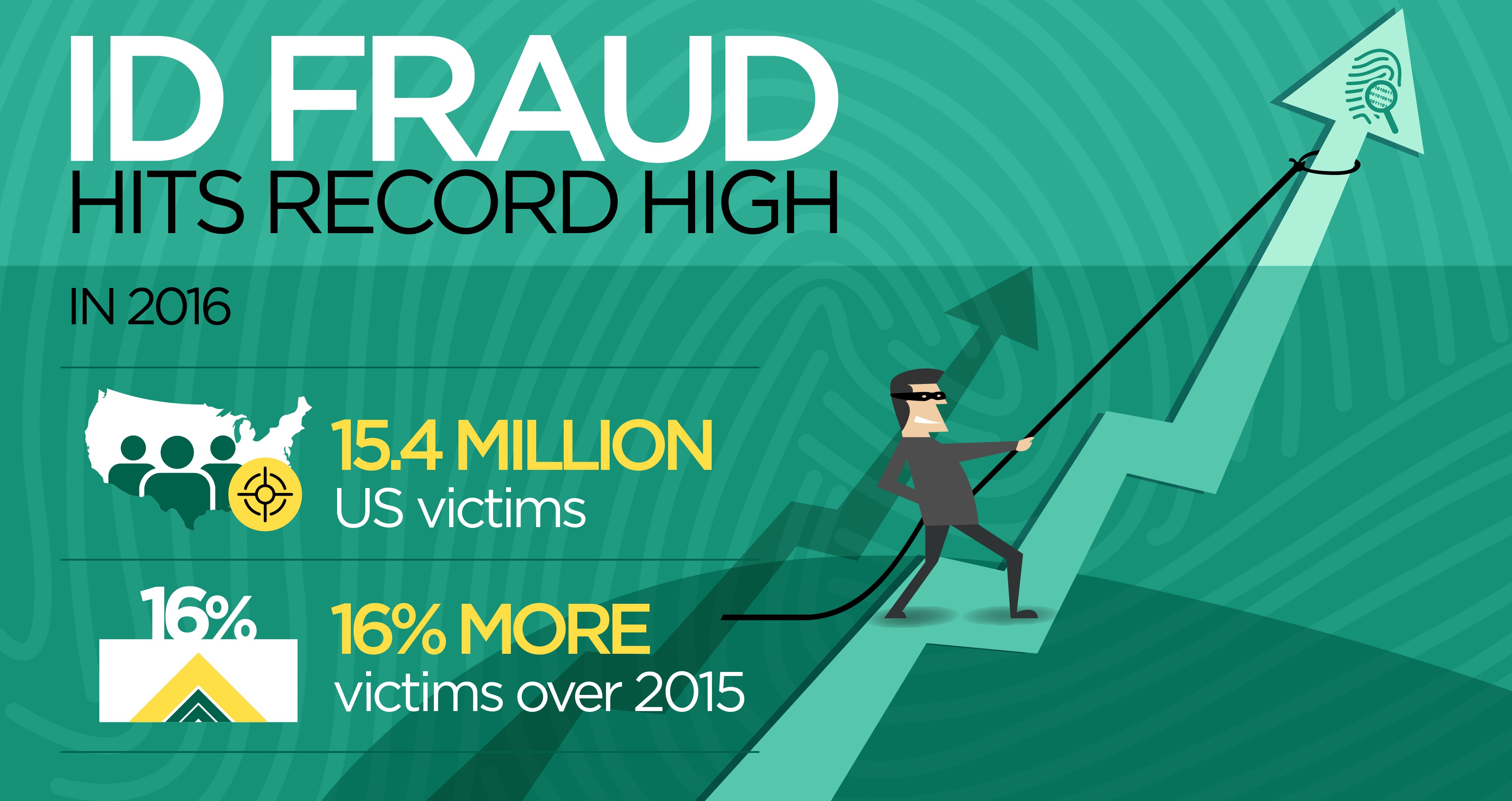 IDentity Theft Continues to Increase in Volume & Value